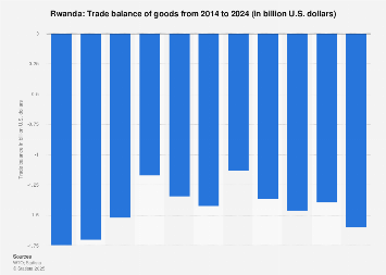 Rwanda - trade balance of goods 2014-2024| Statista