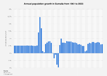 Annual population growth Somalia| Statista