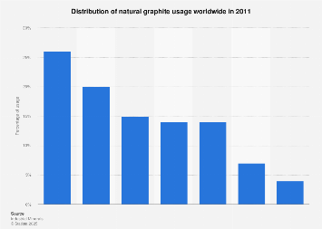 Natural graphite usage distribution globally 2011 | Statista