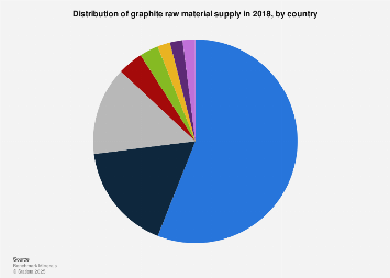 Graphite supply by country share 2018| Statista