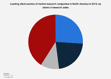 Market research: leading client sectors North America| Statista