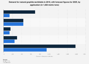 Graphite demand globally by application 2025| Statista