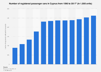 Cyprus: Passenger car stock 1990-2017| Statista