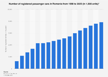 Romania: Passenger car stock | Statista