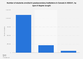 Canada: university/college enrollment by degree sought | Statista