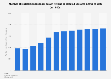 Passenger car stock in Finland | Statista