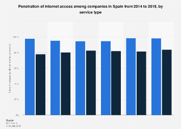 Spain: business internet access by service type 2014-2019| Statista