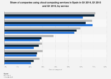 Company use cloud computing services Spain 2016 | Statista