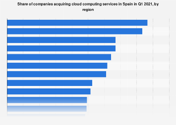 Spain: companies using cloud computing by region 2021| Statista