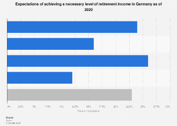 Germany: income after retirement predictions 2020| Statista