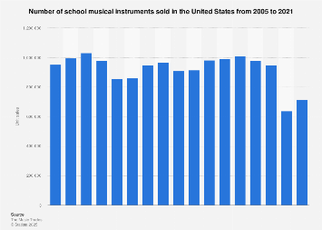 School musical instruments U.S. unit sales 2021| Statista