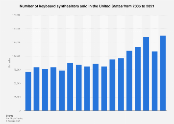 Keyboard synthesizer U.S. unit sales 2021| Statista