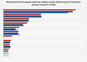 Shopping: popular mail order companies in Germany 2020| Statista