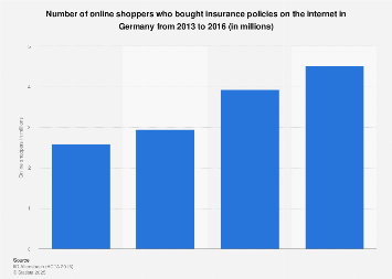 Insurance policies: online purchases in Germany 2016| Statista
