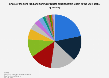 Agri-food & fishing exports: Spain to EU by country 2017 | Statista