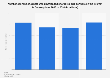Software: online purchases in Germany 2016 | Statista
