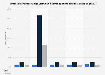 Online services: brand vs. price awareness in Germany 2021 | Statista