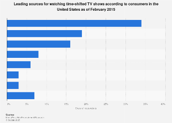 U.S. sources for time-shifting TV 2015 | Statista