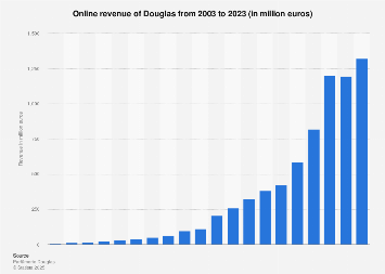 Douglas: online revenue 2003-2023| Statista