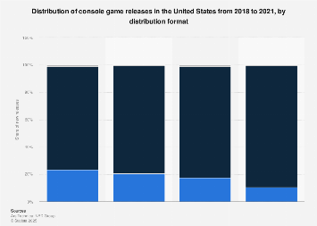 U.S. console game release share by format 2021| Statista