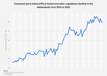 Frozen vegetables monthly CPI trends in the Netherlands 2025| Statista