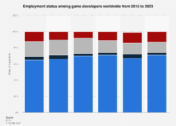 Global game developer employment status 2023| Statista