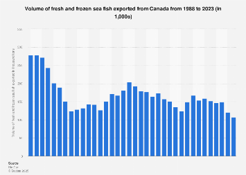 Sea fish export volume Canada 2023 | Statista