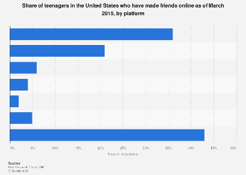 U.S. teen online friendship platform 2015 | Statista