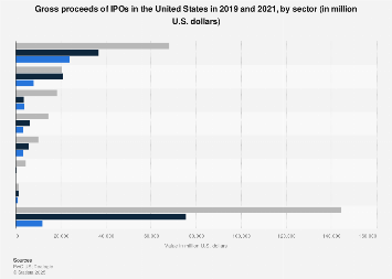 IPO proceeds by sector U.S.| Statista