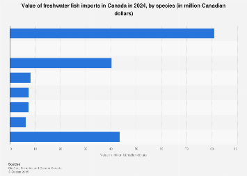 Freshwater fish: import value Canada 2024| Statista