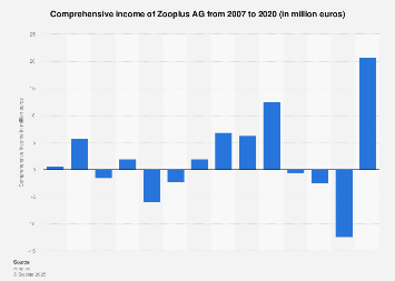Zooplus AG: comprehensive income 2020| Statista