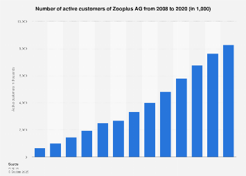 Zooplus AG: active customers 2020| Statista