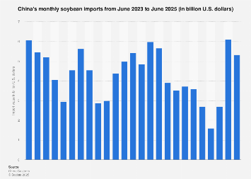 China: monthly soybean imports 2025| Statista