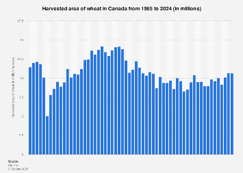 Harvested area of wheat Canada| Statista