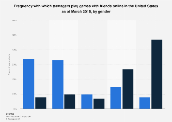 U.S. teen online gaming frequency by gender 2015 | Statista