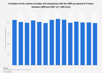 Butter and AMF production volume France| Statista