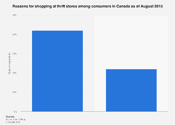 Thrift stores: reasons for shopping Canada 2015| Statista