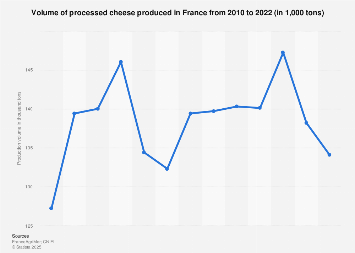 Processed cheese: yearly production volume France | Statista