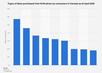 Thrift stores: purchased items Canada 2020| Statista