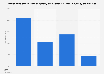 Bakery & pastry sector: market value, by product type| Statista