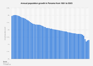Annual population growth Panama| Statista