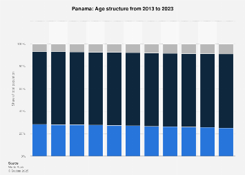 Panama - age structure 2023| Statista