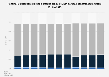 Panama - GDP distribution across economic sectors 2023| Statista