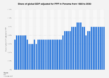 Share of global GDP adjusted for PPP Panama 2030| Statista