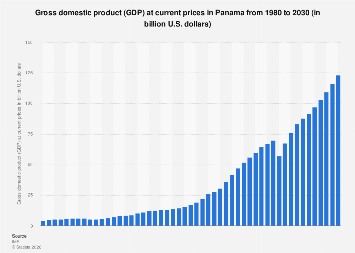 Gross domestic product (GDP) at current prices Panama 2030| Statista