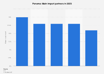 Panama - main import partners 2023| Statista