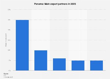 Panama - main export partners in 2023| Statista