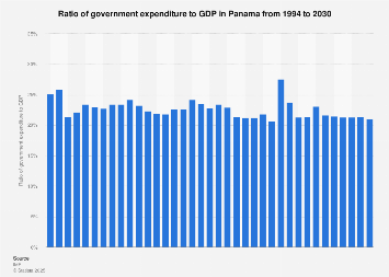 Ratio of government expenditure to GDP Panama 2030| Statista