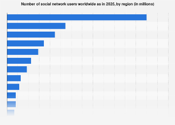 Global social media users by region 2025| Statista
