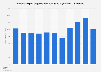 Panama - export of goods 2024| Statista